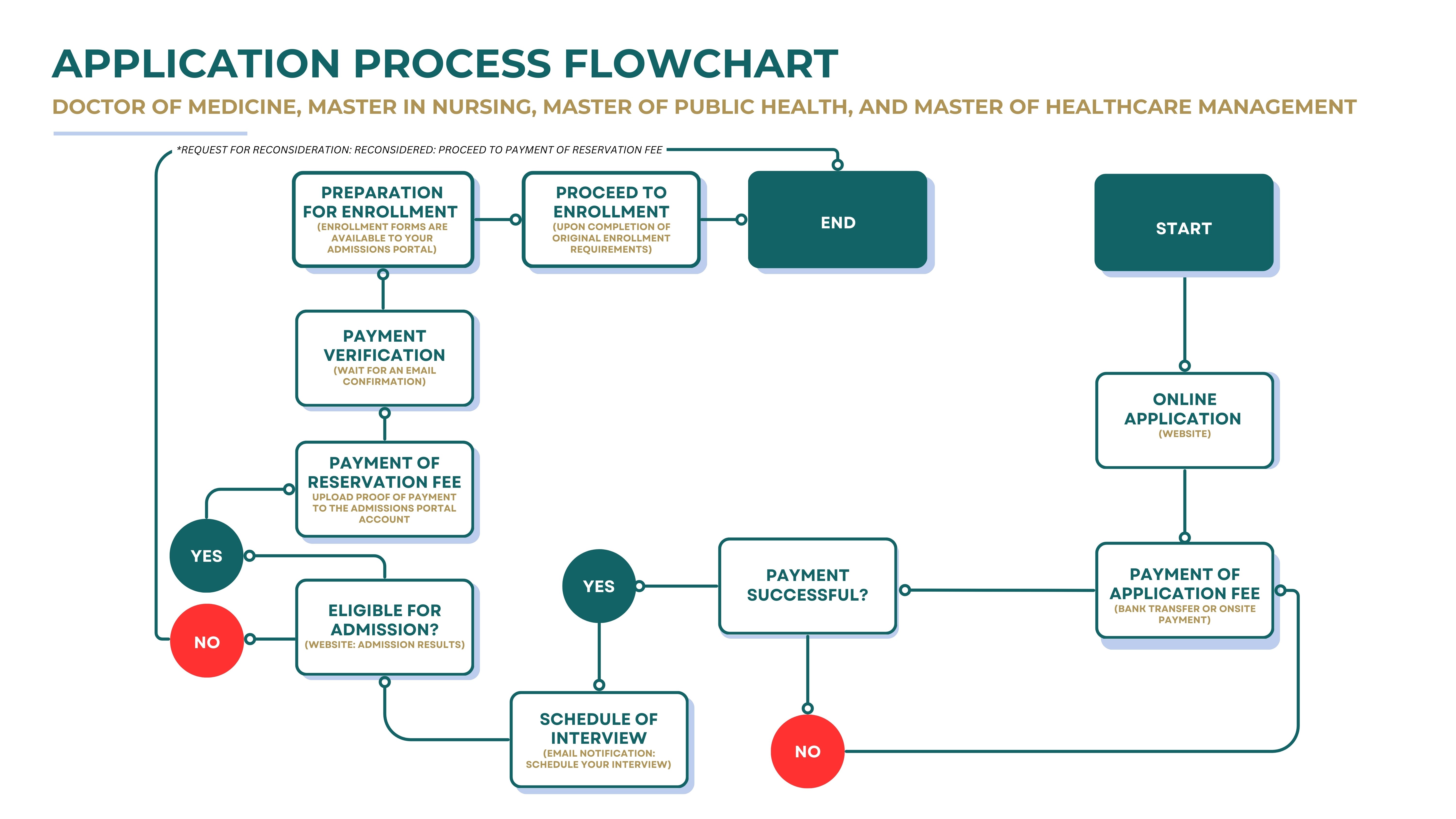 Admission Procedure | Far Eastern University - Dr. Nicanor Reyes ...